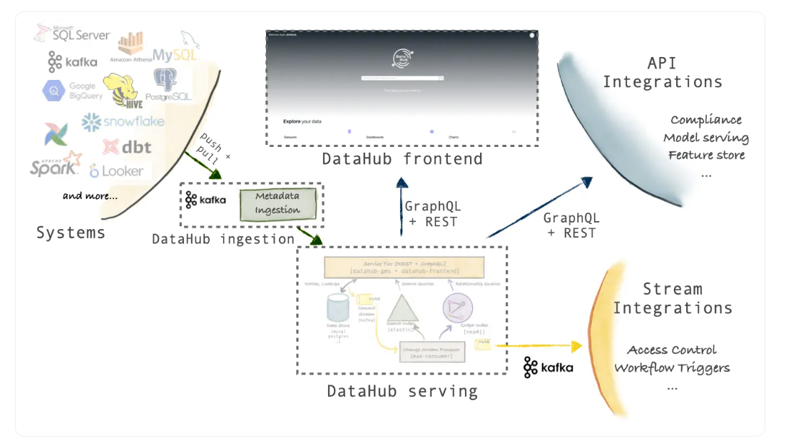 【数据目录】Amundsen 与 DataHub：你应该选择哪种数据发现工具？